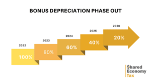 Bonus Depreciation Phase Out Update for 2025